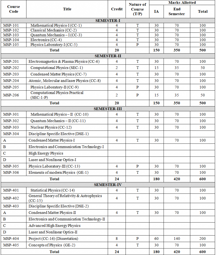 MSc Physics – USTM