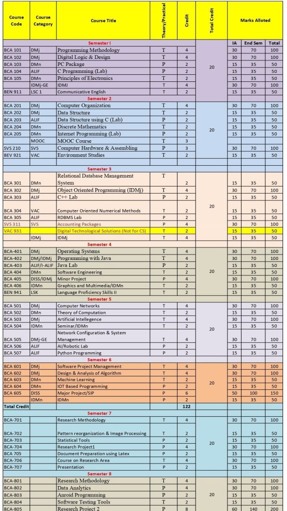 Bachelor of Computer Application (BCA) - USTM