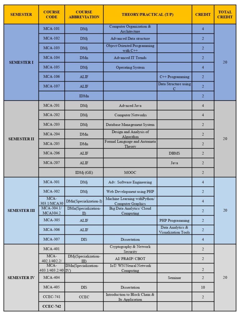 Master of Computer Application (MCA) - USTM